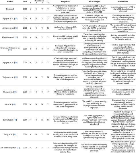 Comparative Analysis Of The Proposed Survey With Existing Download Scientific Diagram