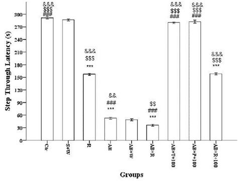 The Mean Latency To Enter The Shuttle Box Comparison Of Control Group
