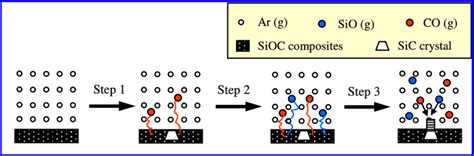 Scheme Of The Growth Process Of A Sic Nanowire By Annealing Sioc Download Scientific Diagram