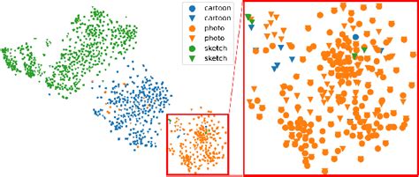 The Visualization Of The Learned Features On The Source Domains Of