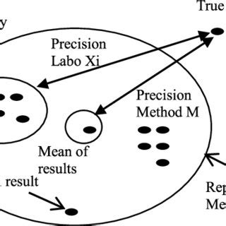 Repeatability And Reproducibility Download Scientific Diagram