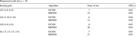 Table 61 From A Hybrid Entropic Proximal Decomposition Method With Self Adaptive Strategy For