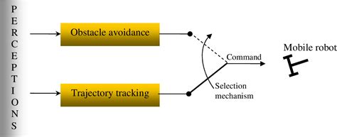 Figure 1 From Toward An Hybrid Control Architecture For A Mobile Multi