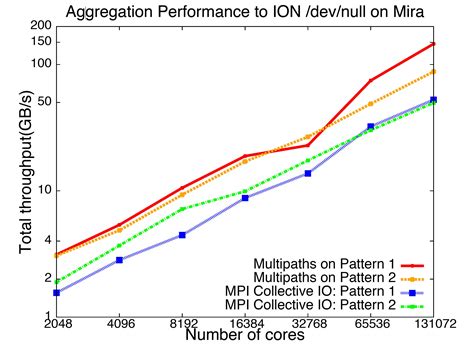 evl improving sparse data movement performance using multiple paths