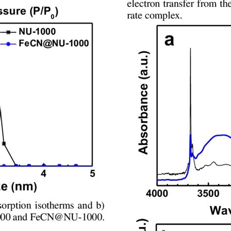 A Shows Diffuse Reflectance Infrared Fourier Transform Spectra Drifts