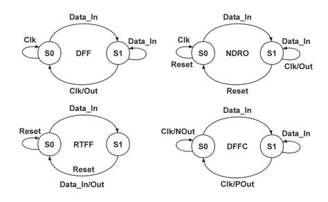 Fsm Models For Dff Ndro Rtff And Dffc Cells Download Scientific Diagram Fsm Models For Dff Ndro Rtff And Dffc Cells Download Scientific Diagram