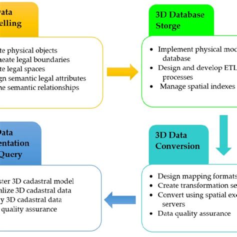 proposed approach for 3d cadastral data management download