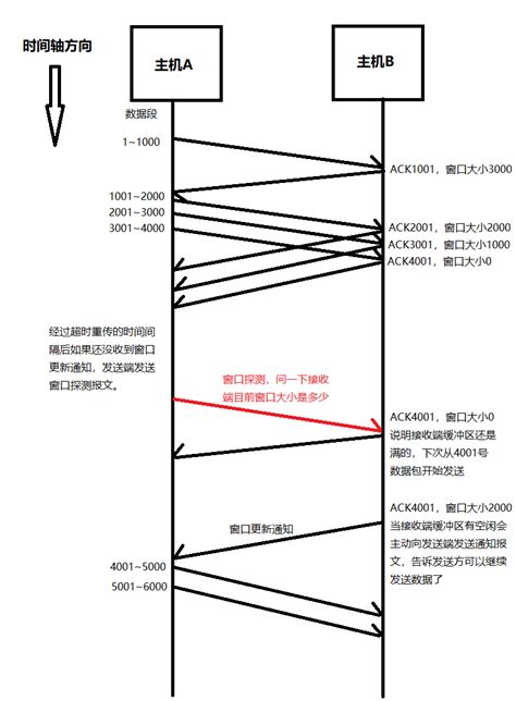 TCP流量控制详细介绍 山石网科知识库