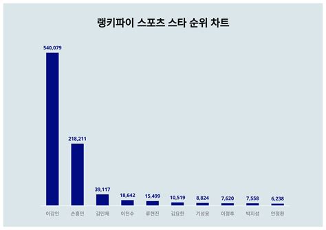 1위 이강인·2위 손흥민·3위 김민재 스포츠 스타 트렌드지수 2024년 2월 3주차 순위