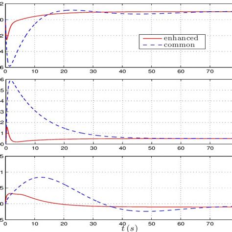 Estimated Gyro Bias Simulation 2 Download Scientific Diagram