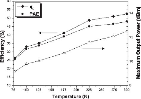 Pae Collector Efficiency η C And Maximum Output Power Versus