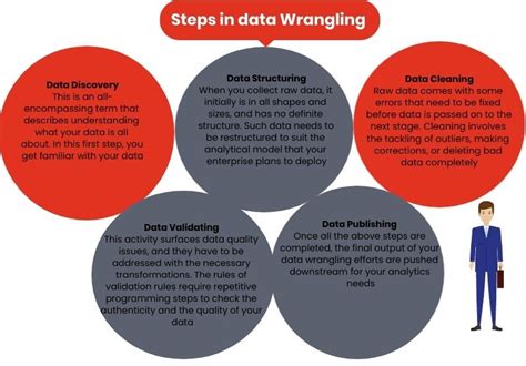 What Is Data Wrangling What Are The Steps In Data Wrangling