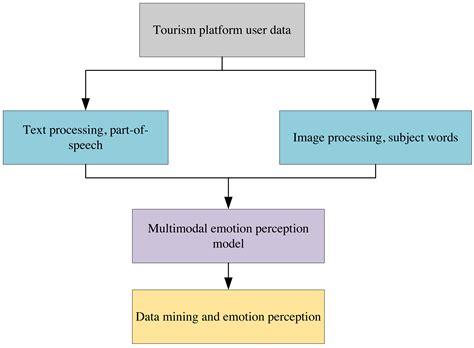 development of a travel recommendation algorithm based on multi modal and multi vector data