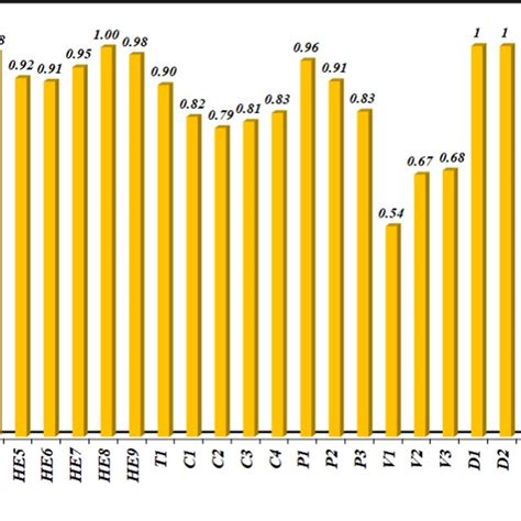 Exergy Efficiency Of Different Equipment Used In Integrated Structure