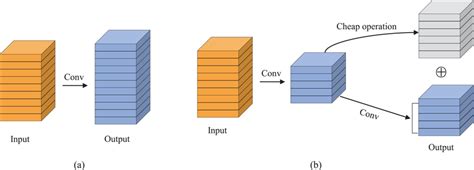 Ghost Module Structure Diagram A Convolution Layer B Ghost Module Download Scientific