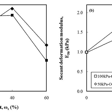 Normalized Secant Deformation Modulus With Different Ocr A S1 Ac