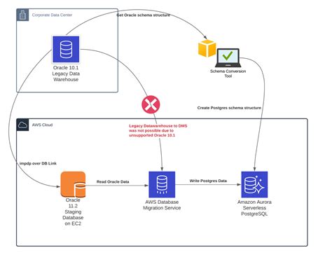 Database Freedom Moving From Oracle To Aurora Serverless