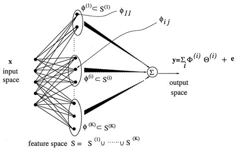 Two Views On A Neurofuzzy Network A Based On P Basis Functions B Download Scientific