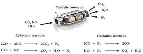 Catalytic Converter Reaction
