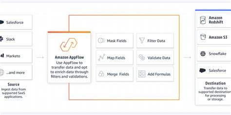 Aws Launches Amazon Appflow Its New Saas Integration Service Techkee