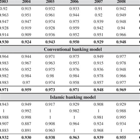 Pdf Technical Efficiency Determinants Within A Dual Banking System A Dea Bootstrap Approach