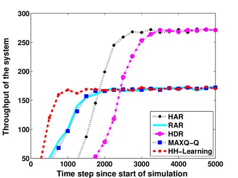This Figure Shows That Hdr And Har Algorithms The Two Top Curves
