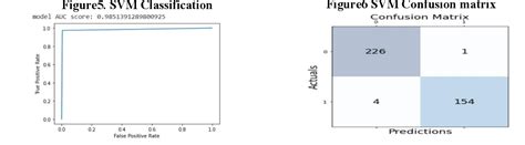 Table 3 From Classification Of Pcos Using Machine Learning Algorithms Based On Ultrasound Images