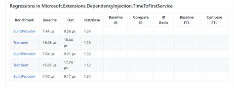 Perf Multiple Regressions In Microsoftextentionsdi · Issue 47867