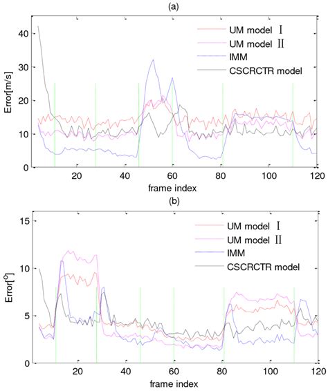 A Rms Speed Errors B Rms Heading Angle Errors Download