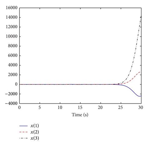 States Of The Open Loop System Download Scientific Diagram