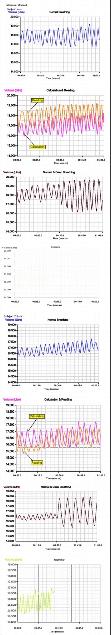 Solved State The Possible Respiratory Parameters Can Be Chegg Com