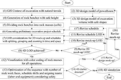 Flow Chart For Decision Making Process Download Scientific Diagram