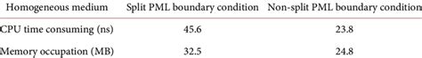 statistics of cpu time consuming and memory occupation under two