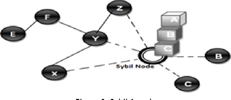 Figure 3 From A Survey On Wireless Sensor Network Security And Its Countermeasures An Overview