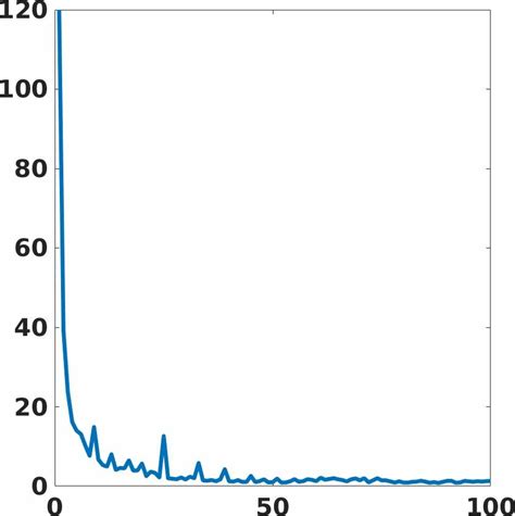 Training Left And Validation Right Loss Y−axis With Respect To Download Scientific