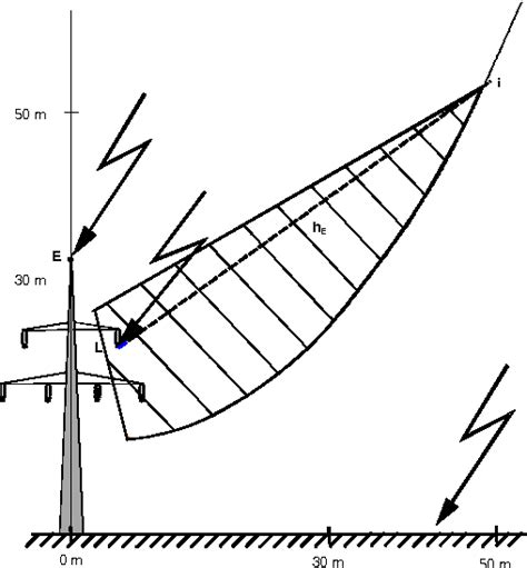 Figure 2 From Simulation Of Lightning Overvoltages In Electrical Power Systems Semantic Scholar