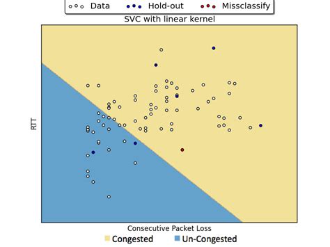 12 Svm 2d Model Testing With Hold Out Dataset Consecutive Pl Vs Rtt Download Scientific Diagram