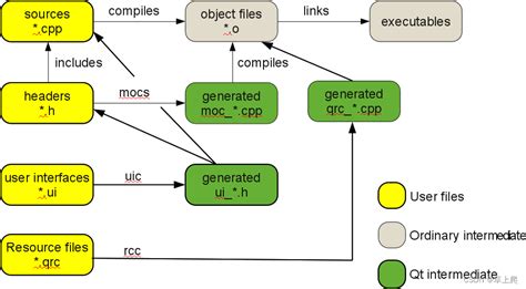 Qt基础之三：qt元对象系统qt的元对象系统的运行时类型信息 Csdn博客