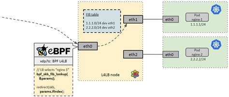 译 为 K8s Workload 引入的一些 Bpf Datapath 扩展（lpc 2021）