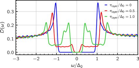 Figure 10 From Thermoelectric Effect In Altermagnet Superconductor Junctions Semantic Scholar