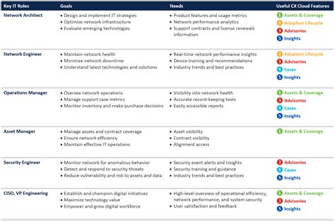 Discover How Cisco Cx Cloud Empowers 6 Key It Roles Cisco Community