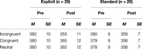 mean rts ms and standard errors se for each condition in the