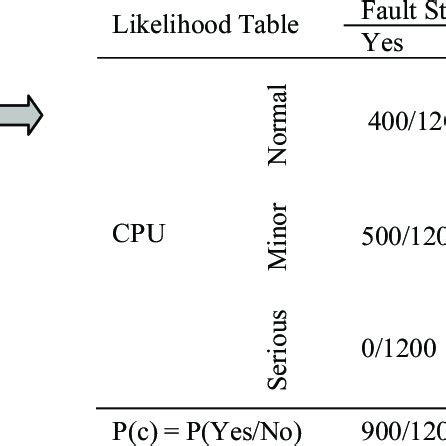 Example Of A Frequency And Likelihood Table Download Table