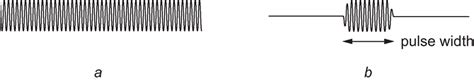 Different Waveforms At The Same Frequency A Continuous Wave Cw B