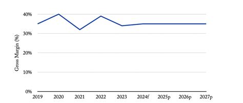 Cdd Skills 3 Gross Margin Forecasting Latitude Consulting