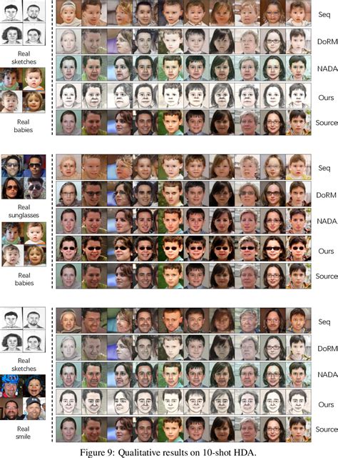 Figure 9 From Few Shot Hybrid Domain Adaptation Of Image Generators Semantic Scholar