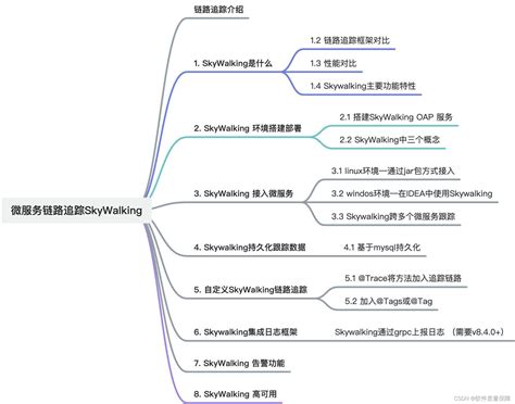 全网最全的微服务链路追踪实践 Skywalking（看这一篇就够了）skywalking 怎么查看慢接口 Csdn博客