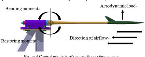 Figure 1 From Active Vibration Control Of Sting Used In Wind Tunnel Semantic Scholar
