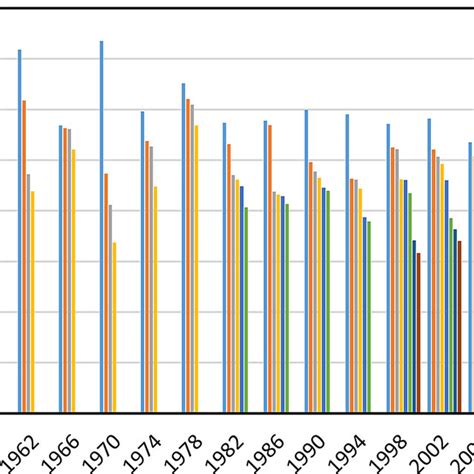 Group Strength Calculated As The Average Elo Rating Of All Four Teams
