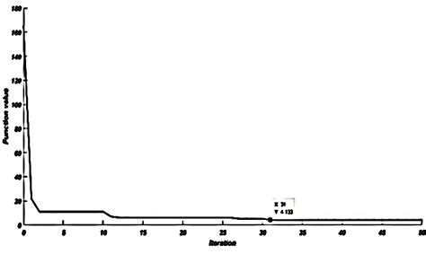 Trend Of Fitness Function Over Iteration Period Download Scientific